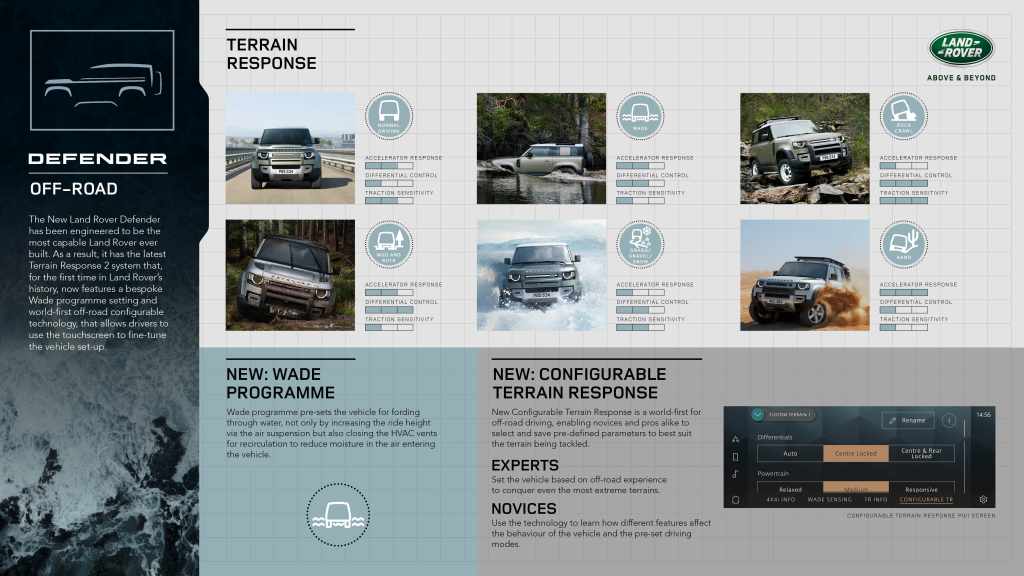 INFOGRAPHICS: THE NEW LAND ROVER DEFENDER | Land Rover Media Newsroom