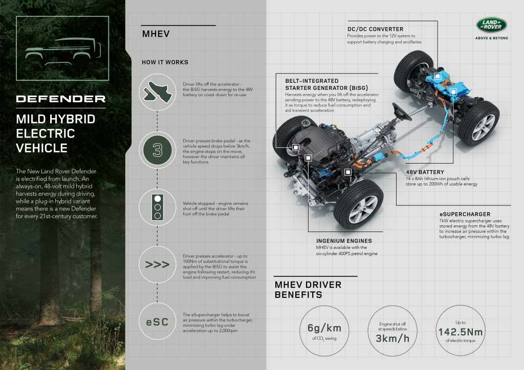 OVERVIEW: INTRODUCING THE NEW LAND ROVER DEFENDER | Land Rover Media ...