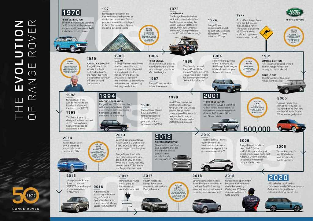 RANGE ROVER 50 YEARS - TIMELINES | JLR Media Newsroom