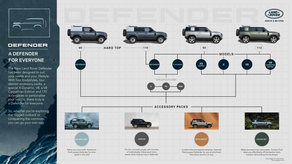 INFOGRAPHICS - POTENT NEW DEFENDER V8 AND SPECIAL EDITIONS JOIN THE ...