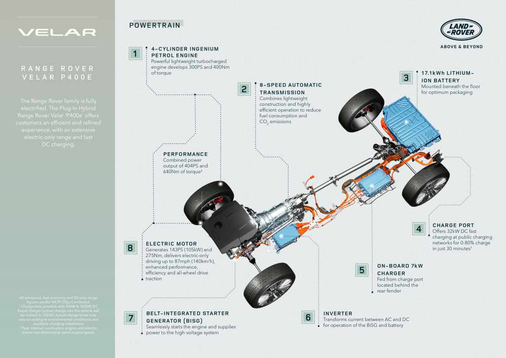 TECHNICAL INFOGRAPHICS - RANGE ROVER VELAR 22MY | JLR Media Newsroom