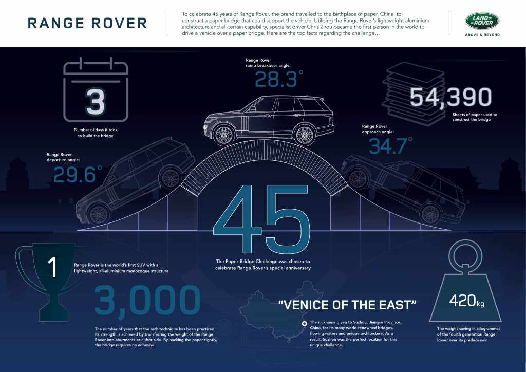 Range Rover Marks 45 Years Of Engineering Innovation With Jaw Dropping ...