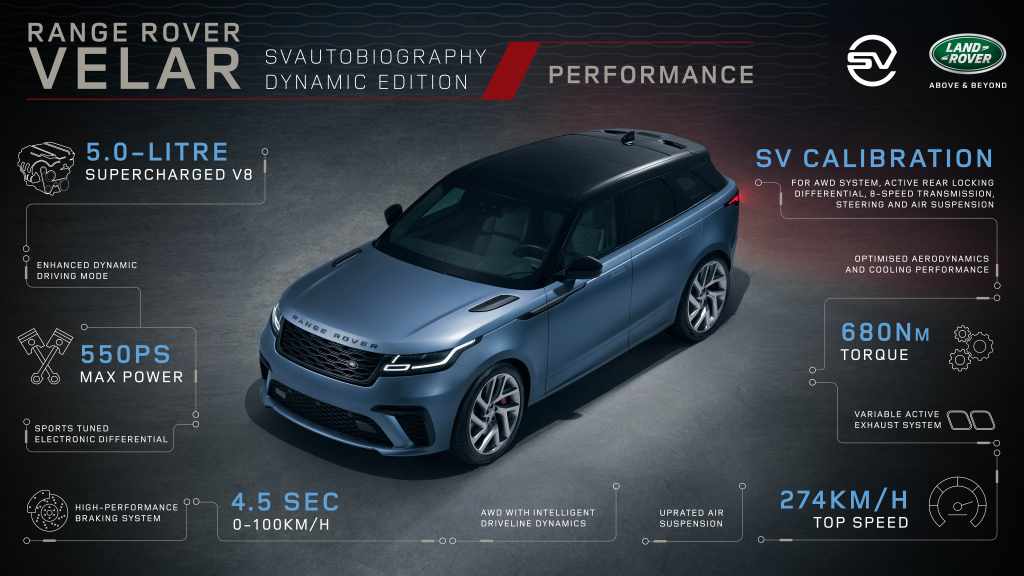NEW RANGE ROVER VELAR SVAUTOBIOGRAPHY DYNAMIC EDITION – REFINED POWER ...