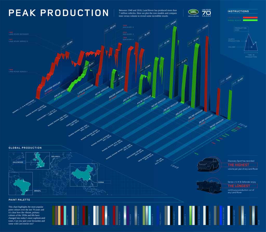 Land Rover 70 Years - Timelines and Infographic | JLR Media Newsroom