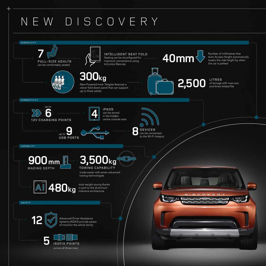 New Land Rover Discovery - Infographics | Land Rover Media Newsroom