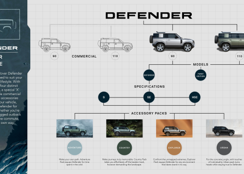 INFOGRAPHICS: THE NEW LAND ROVER DEFENDER | Land Rover Media Newsroom